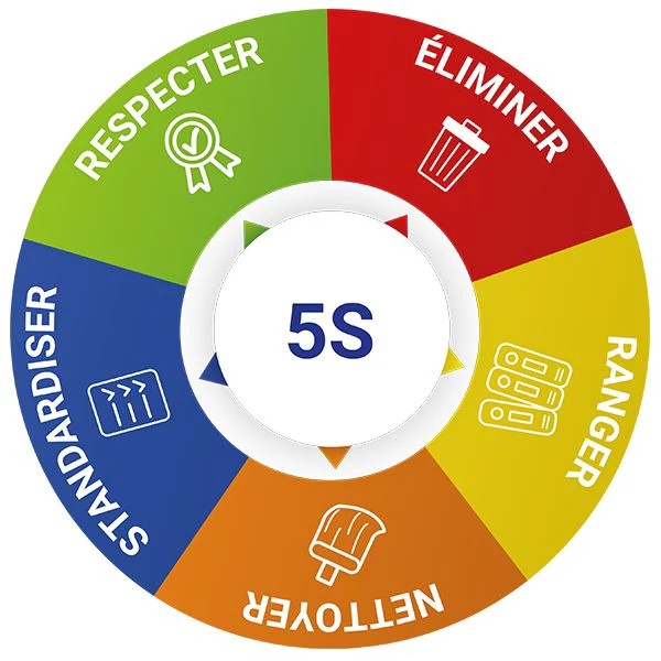 5S fundamentals – SESA SYSTEMS