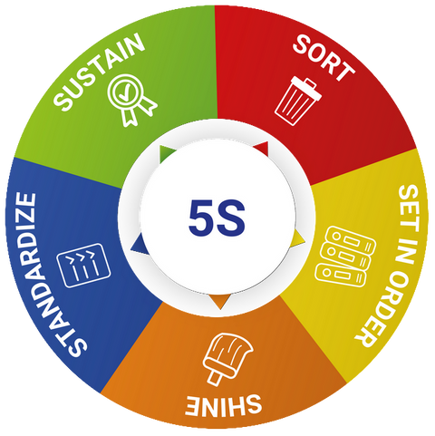 5S Method: Approach and Definition – SESA SYSTEMS
